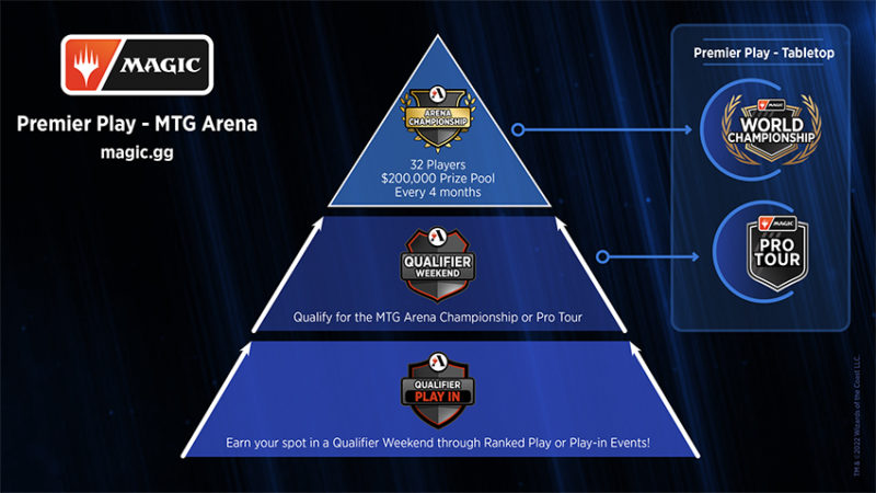 Wizards of the Coast Announces Major MTG Arena Organized Play Update