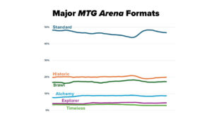MTG Arena Reveals Shocking Statistics Regarding Format Popularity