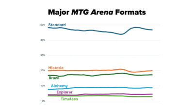 MTG Arena Reveals Shocking Statistics Regarding Format Popularity
