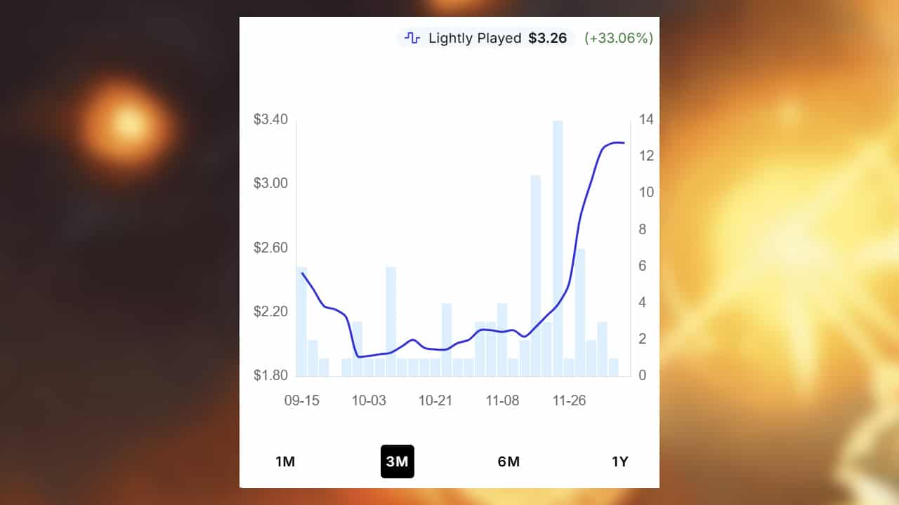 MTG Extra Turn Gift Card Shocks Players with Dubious 229% Price Spike